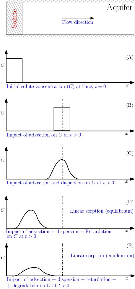 2 Reactive Mass Transport — Groundwater I
