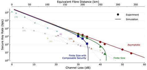 Mdi Qkd System Performance Secure Key Rate With Respect To Total
