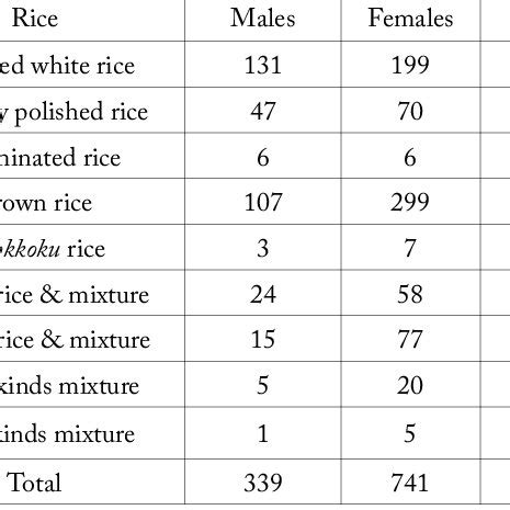 Kinds Of Rice Comsumption By Sex Download Table