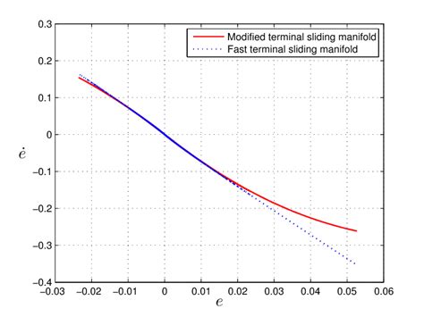 Nonlinear Dead Zone Model Download Scientific Diagram