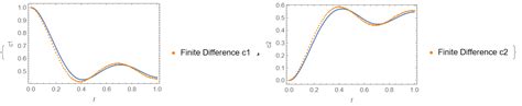 Numerical Integration Finite Difference Method To Solve Coupled Differential Equations