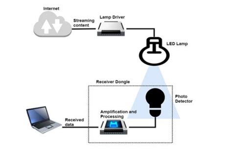 Basic Concept Diagram Lifi Download Scientific Diagram
