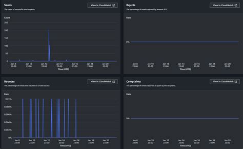 cloudnature building a serverless newsletter your guide to aws and