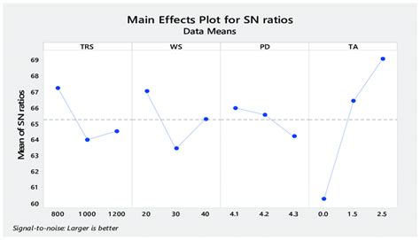 The Signal To Noise Ratio Plot For Different Process Parameters Download Scientific Diagram
