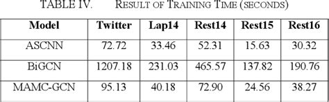 Table Iv From Aspect Level Sentiment Classification With Multi Head Attention Based Multi