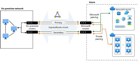 Microsoft Azure VPN Gateway Vs ExpressRoute Gateway
