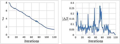 Iterative Minimization Of Iterative‐learning‐tuning Algorithms