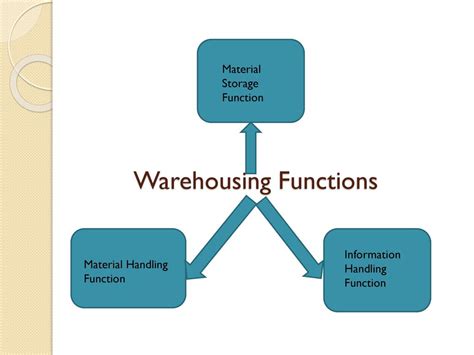 Functions Of Warehousing