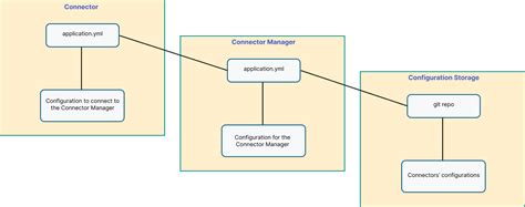 Pubsub Connector Manager For Pubsub Self Managed Connectors