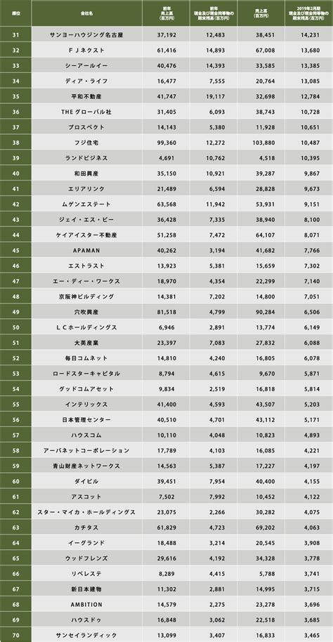 不動産業界お金持ち企業ランキング2019 ② ｜ リビンマガジンbiz