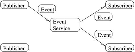 1 basic structure of a publish subscribe system download scientific