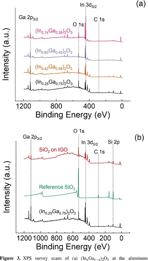 Figure 1 From Annealing Effects On The Band Alignment Of Ald Sio2 On