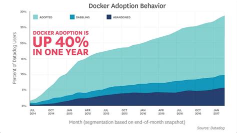 Docker Is Emerging As The Future Of Application Delivery Open Source For You