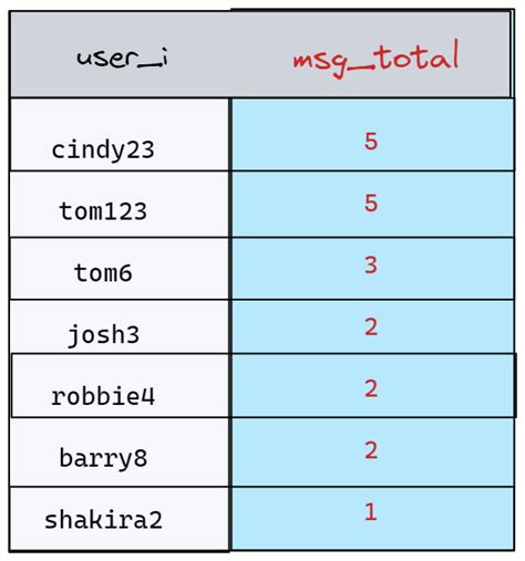 Algodaily Best Sql Interview Practice Questions