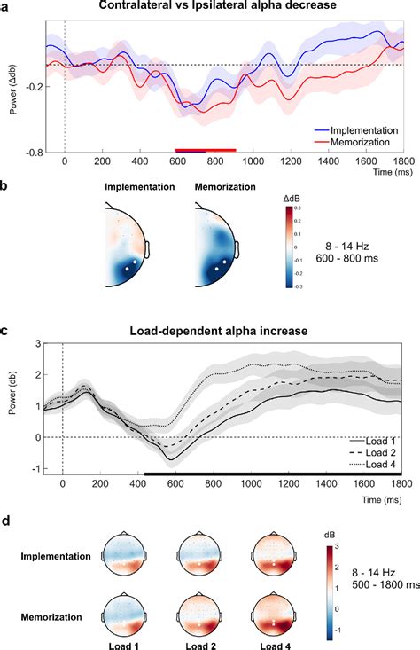 Figure 3 From Neural Oscillations Track The Maintenance And Proceduralization Of Novel