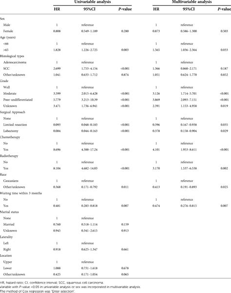 Univariable And Multivariable Logistic Regression Analyses For Factors
