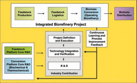 Development Of Integrated Biorefineries Department Of Energy