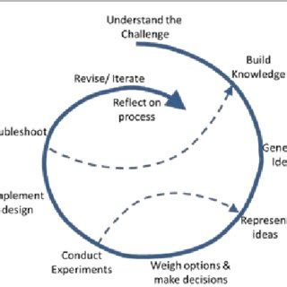 A Spiral Design Process Is Used In Our Classes To Illustrate That Download Scientific Diagram