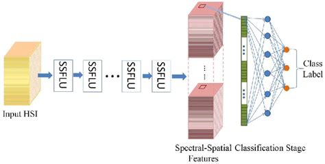 Figure 5 From Learning Hierarchical Spectralspatial Features For Hyperspectral Image
