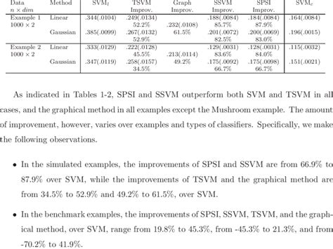 averaged test errors as well as the estimated standard errors in
