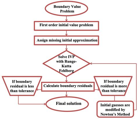 Flowchart Of Numerical Procedure Color Figure Can Be Viewed At