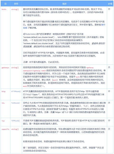 【云原生】kubernetes（k8s）istio Gateway 介绍与实战操作 Csdn博客