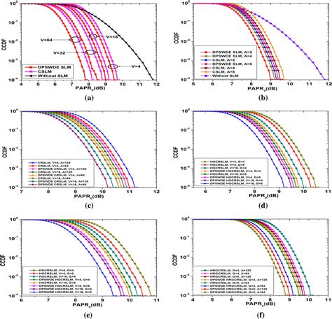 Ccdf Versus Papr Reduction Performance A Conventional Slm And Dpswde