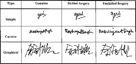 Figure 1 From Off Line Signature Verification And Forgery Detection Using Fuzzymodeling