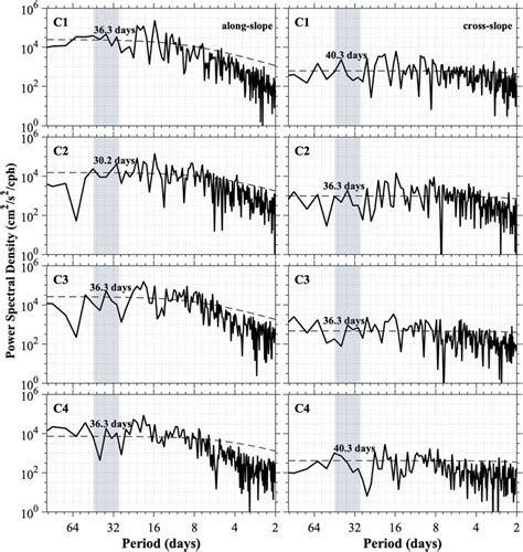 Variance‐preserving Power Spectral Density Black Thick Solid Lines Download Scientific