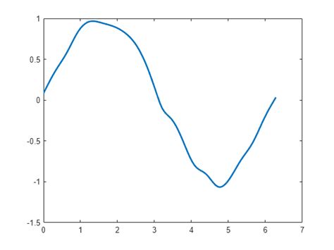 Spaps Smoothing Spline Matlab