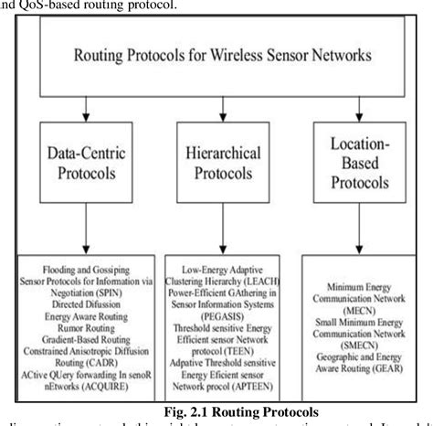 Figure 21 From Genesis Of Routing Protocols For Wireless Sensor