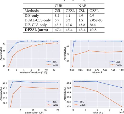Table 4 From Dual Projective Zero Shot Learning Using Text Descriptions Semantic Scholar
