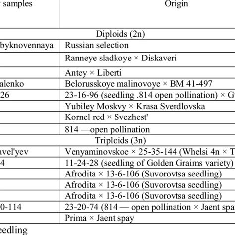 Genetic Origin Of Apple Varieties Download Scientific Diagram