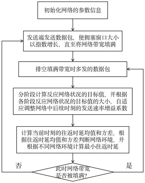 Self Adaptive Congestion Control Method For Dynamically Adjusting Gain Coefficient Eureka