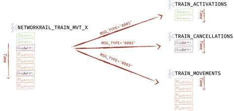 Build Streaming Etl Solutions With Apache Kafka And Rail Data