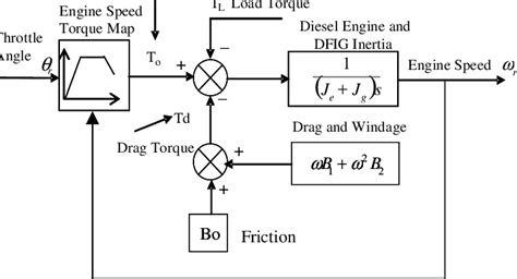Simplified Diesel Engine Model Download Scientific Diagram