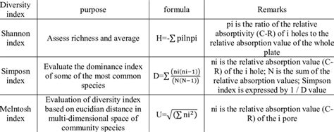 Calculation Formula Of Microbial Community Diversity Index Download Scientific Diagram