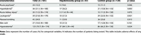 Other Tmp Smx Associated Complications Of Hiv Infected Patients With