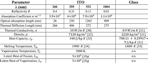optical and material parameters used in the finite element thermal