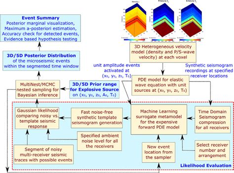 Schematic Diagram Of The Basic Steps Of Bayesian Microseismic Event Download Scientific Diagram
