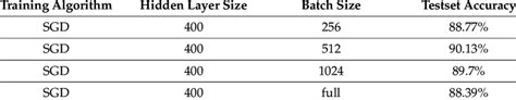 testset accuracies on different batch sizes download scientific diagram
