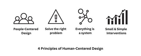 4 Principles Of Human Centered Design By Ashraful Islam Medium 4 Principles Of Human Centered Design By Ashraful Islam Medium