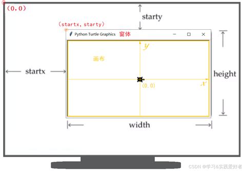 Python的turtle库的窗口（window）和画布（canvas）canvheight Csdn博客