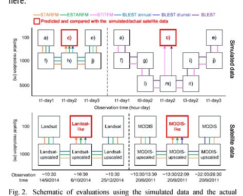 Figure 2 From Blending Multi Spatiotemporal Resolution Land Surface