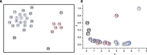 Clustering By Fast Search And Find Of Density Peaks Science