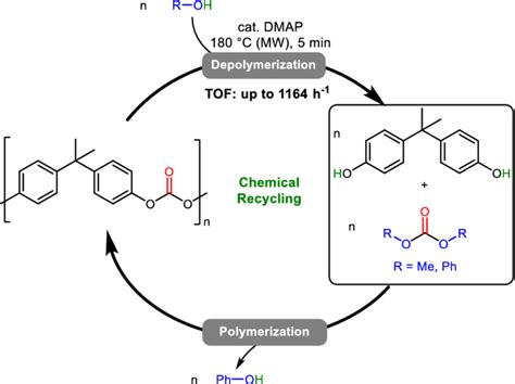 Depolymerization Of End Of Life Polybisphenol A Carbonate Via 4