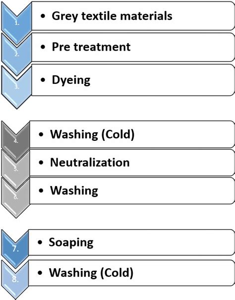 Reactive Dyeing Process And Method Textile Explainer