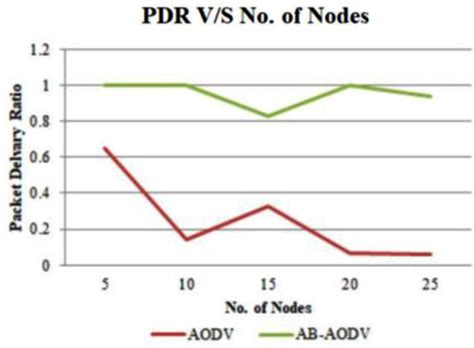 Comparison Of Packet Delivery Ratio Download Scientific Diagram