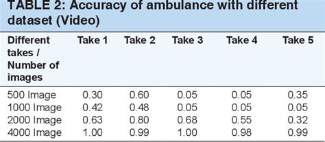 Table 2 From Intelligent Traffic Congestion Control System Using Machine Learning And Wireless