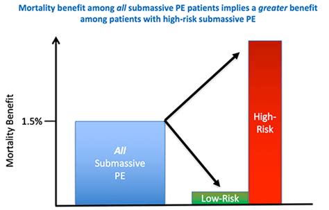 Pulmcrit Submassive Pe 2017 Getting Em Off The Cliff